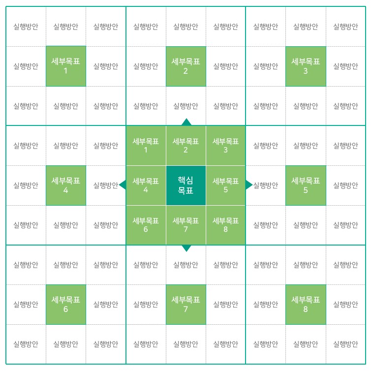 만다라트 계획표 양식 골라 사용하세요 (Mandalart PPT) : 네이버 블로그