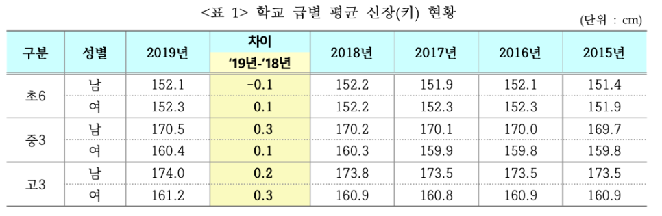 2020 남자 여자 평균키 몸무게 정리초등학생중학생고등학생 네이버 블로그