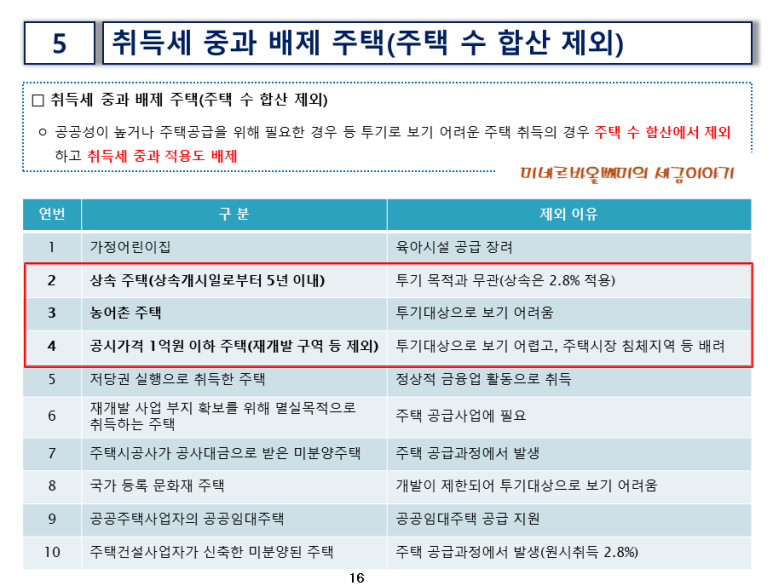 【상속주택 ①】 취득세 중과 및 양도세 비과세 판단 시 상속주택의 중과 여부 및 주택 수 포함 여부 네이버 블로그