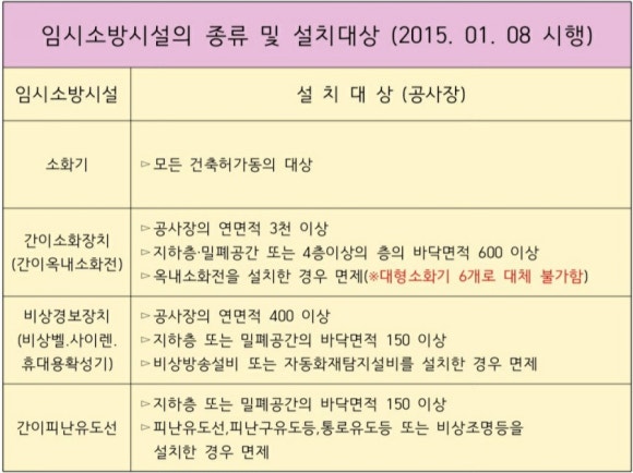 임시소방시설종류설치대상설치기준 네이버 블로그