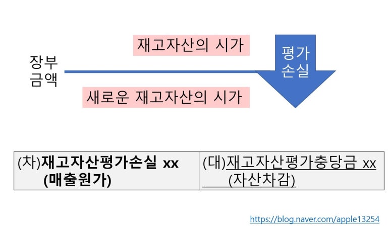 회계 재고자산평가손실 저가법재고자산평가충당금재고자산평가손실환입 네이버 블로그
