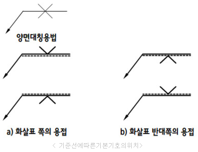 [설계]용접기호 표기법, 도면작성 : 네이버 블로그