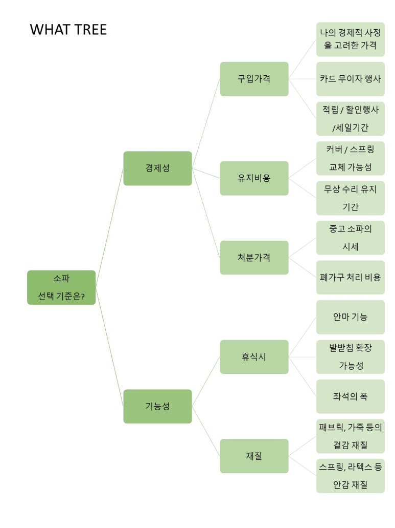로직트리(logic tree) 예시 (What TREE, Why TREE) : 네이버 블로그