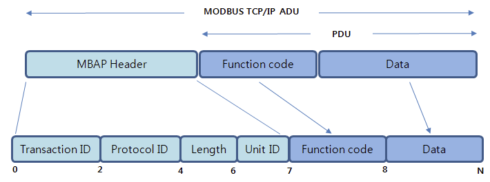 MODBUS-TCP 란? / Function Code별 Data 구조 및 디바이스 제어 : 네이버 블로그