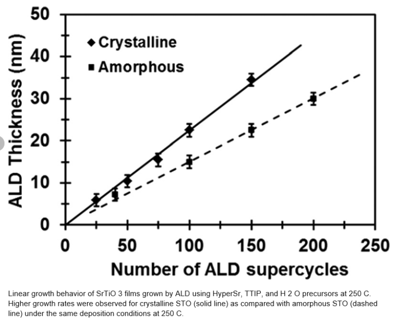 ALD 중요한 Factor(Linear growth behavior, Precursor dosage saturation ...