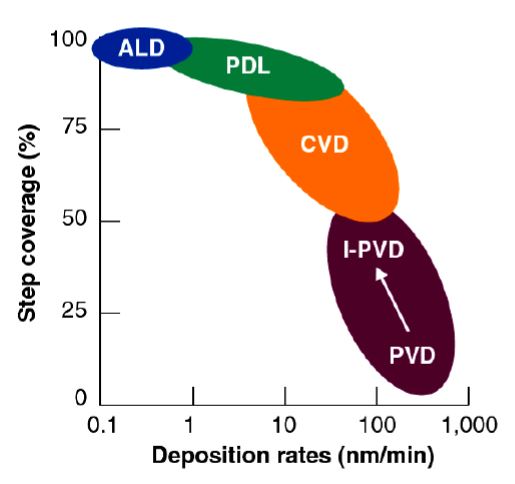 ALD, CVD, PVD 장단점 비교 : 네이버 블로그