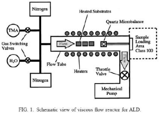 ALD Types(Reactant type, Reactor 종류) : 네이버 블로그