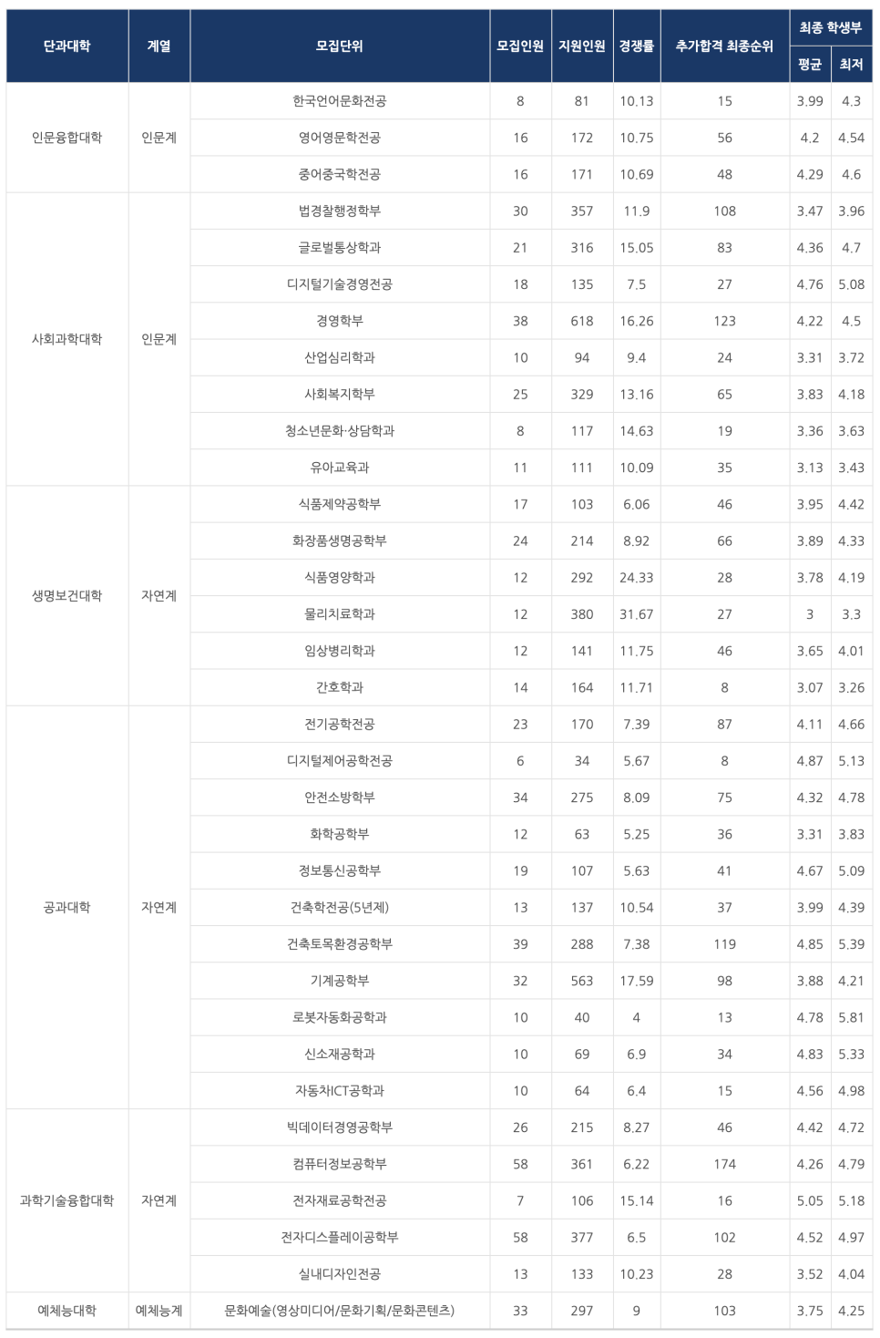 호서대 호서대학교 수시등급 경쟁률 최근 3개년도 심층 분석 네이버 블로그