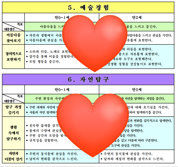 2020년 제4차 어린이집 표준보육과정 내용범주 만0세~1세 만2세 네이버 블로그