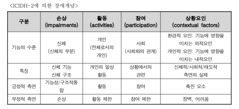 장애개념에 대한 국제분류(WHO)의 변화과정 : 네이버 블로그