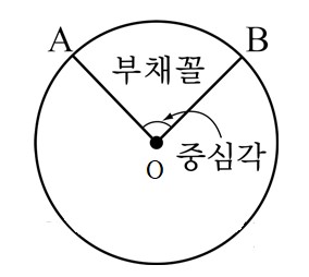부채꼴 넓이 공식을 이해하는 쉬운 방법 : 네이버 블로그