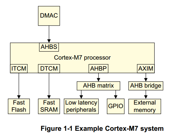 Teensy 4.1 - TCM 메모리 : 네이버 블로그