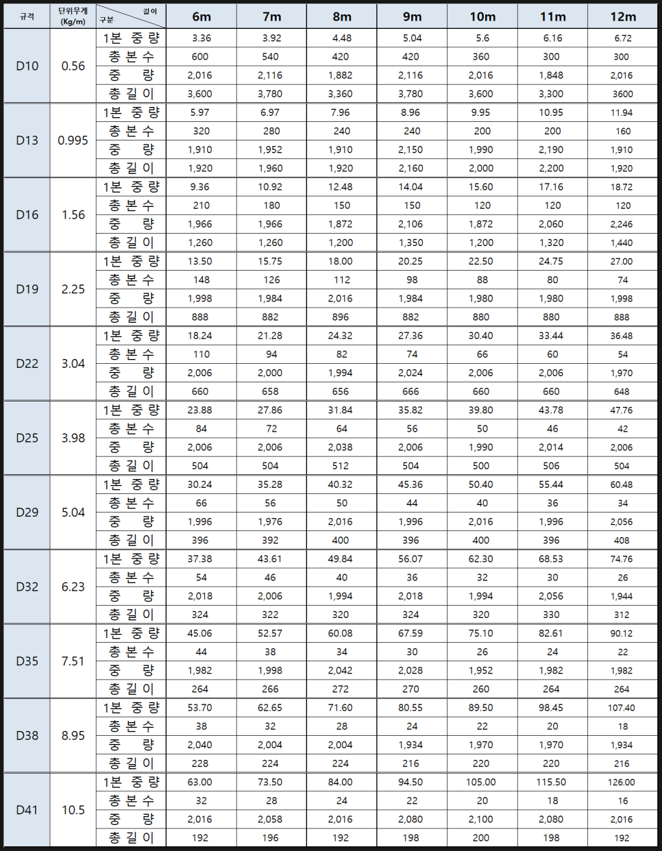 이형철근 단위중량(KS D 3504) : 네이버 블로그