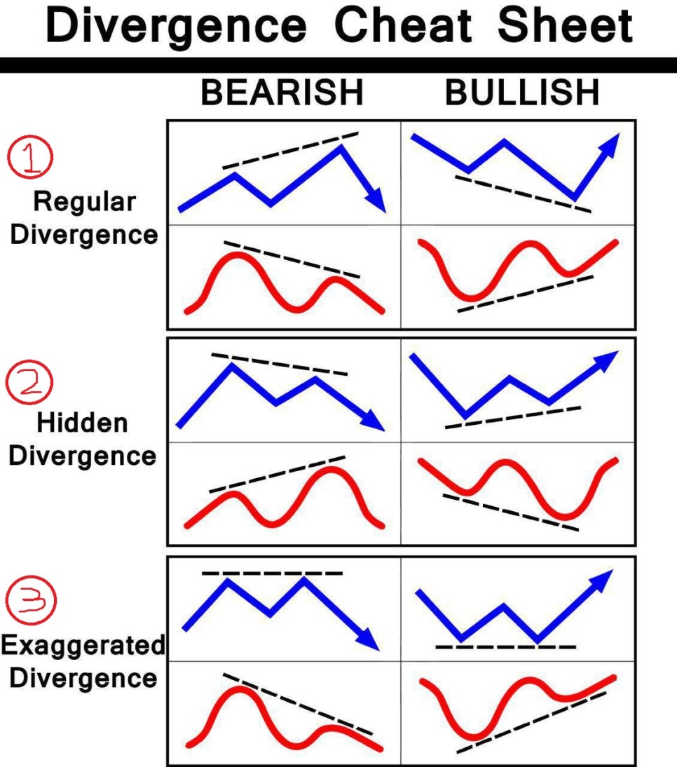 주식 다이버전스(Divergence) 활용한 매매 전략 한방 정리- 차트분석 공부 : 네이버 블로그