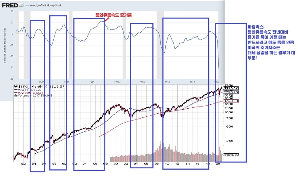 *미국 통화량 및 상업 대출 점검 / 연준의 통화량과 대출로 보는 미국 주가지수 흐름* : 네이버 블로그