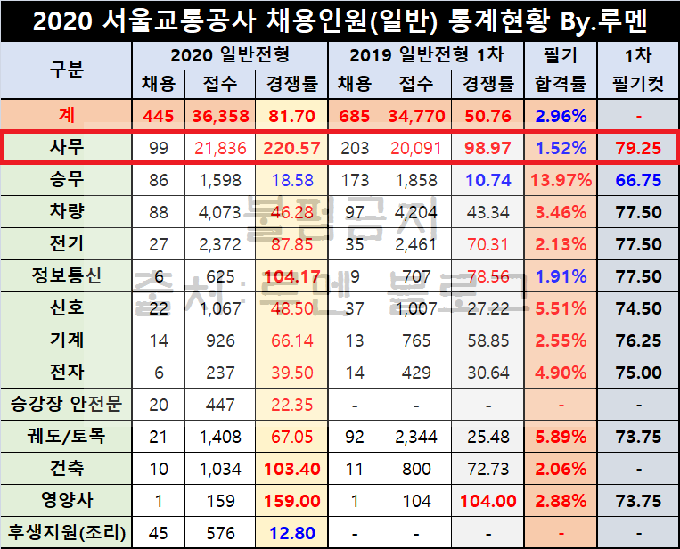 2020 서울교통공사 경쟁률 서교공 필기 커트라인ft면접 네이버 블로그