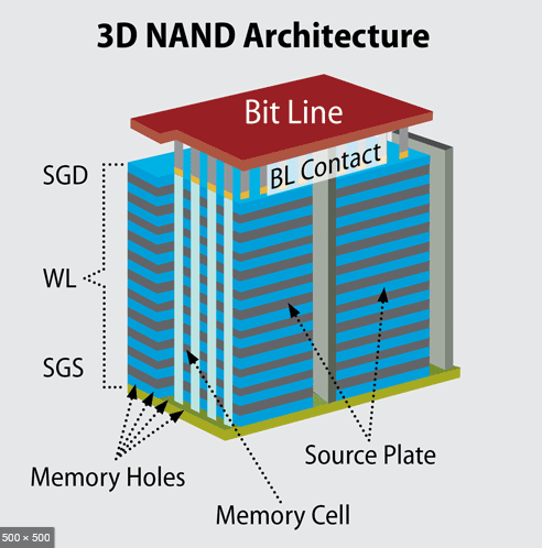 ♥ 3D NAND 플래시 : 네이버 블로그