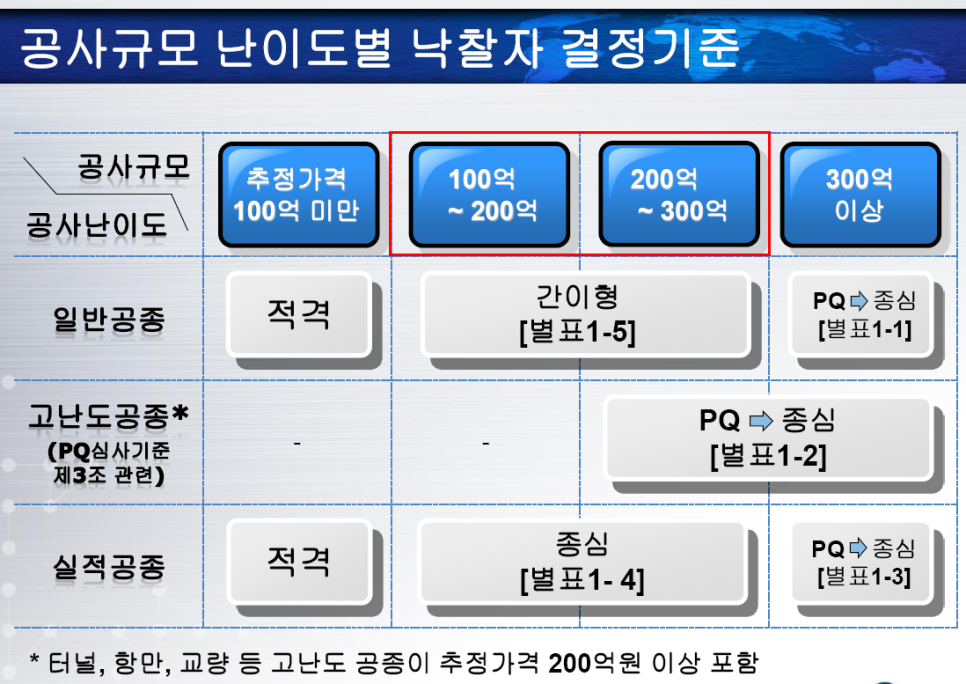 조달청 간이종심제간이형 종합심사낙찰제 심사기준 네이버 블로그