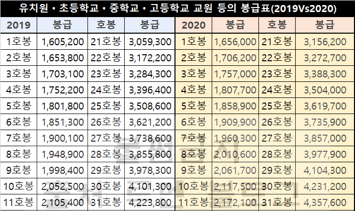 2020년 초등·중등·고등 교사 교원 월급 및 연봉ft봉급표 네이버 블로그