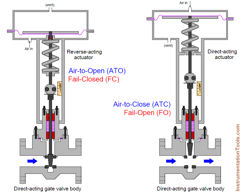 [계장] Control valve actuator - Direct Acting vs Reverse Acting : 네이버 블로그