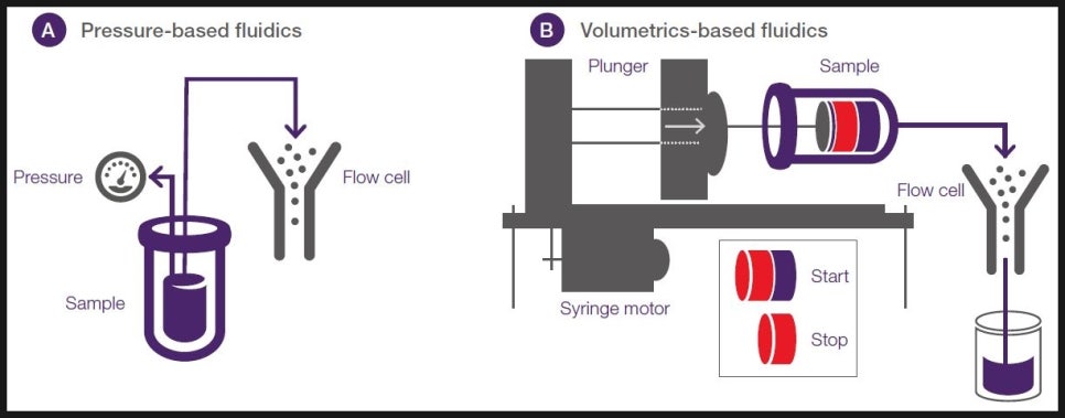 2탄. [Fluidics-Delivery system] Flow Cytometer - 유세포분석기 평가 가이드 : 네이버 블로그