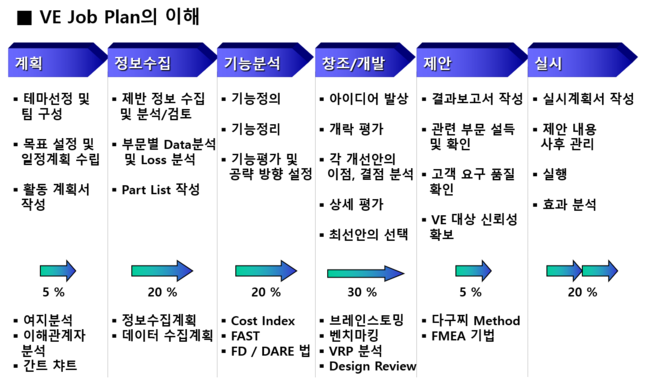 [원가절감 교육 영상] VE(Value Engineering) Job Plan (VE 추진 프로세스) 소개 영상 (강사 ...