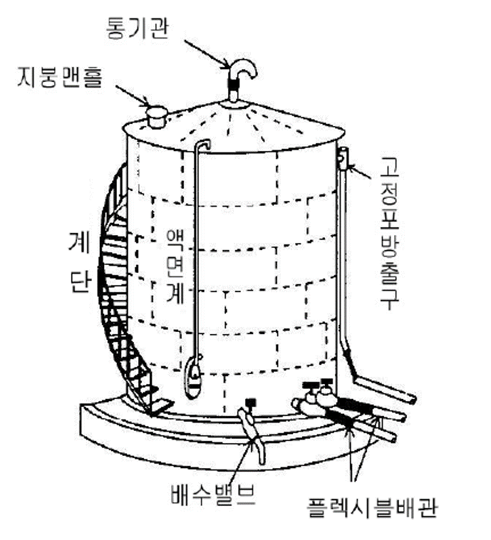 위험물 기능장 시험에 꼭 나오는 옥외탱크저장소 설치 기준 네이버 블로그