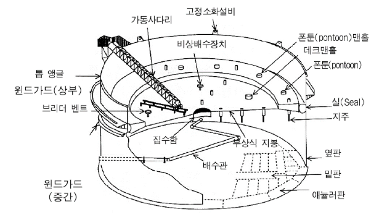 위험물 기능장 시험에 꼭 나오는 옥외탱크저장소 설치 기준 네이버 블로그