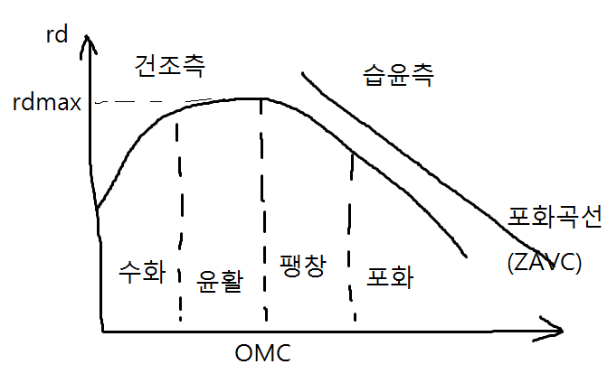 토공_영공기 간극곡선(Zero Air Void Curve) : 네이버 블로그