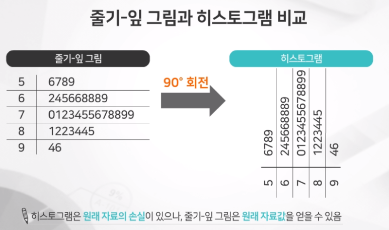통계 자료의 이해와 시각화 히스토그램 줄기잎그래프 사분위수 상자그림 네이버 블로그
