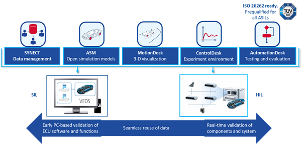 VEOS를 활용한 Virtual ECU(가상 ECU) 검증 : 네이버 블로그