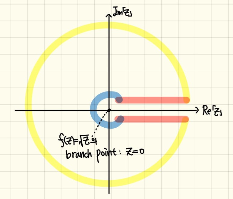 복소해석학 24) Branch point, Branch Cut(가지점, 가지절단) : 네이버 블로그
