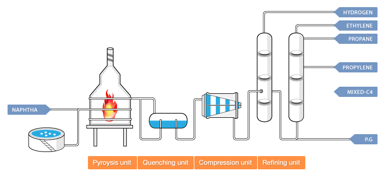 석유화학플랜트 공정 : Petrochemical Plant Process : NCC[Naphtha Cracking Center ...