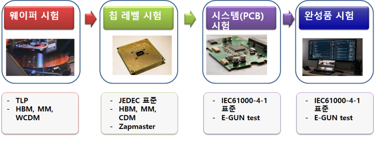 Esd정전기 방전 내성 시험방법 및 종류 네이버 블로그