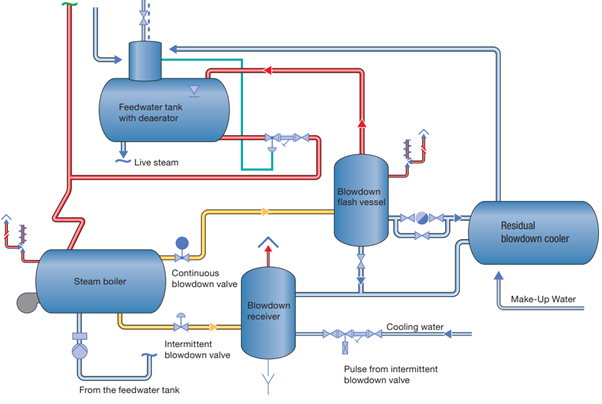 Steam drum (Boiler) blowdown valve : 네이버 블로그