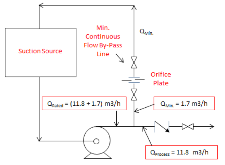 Pump MCF (Minimum Continuous Flow) design : 네이버 블로그