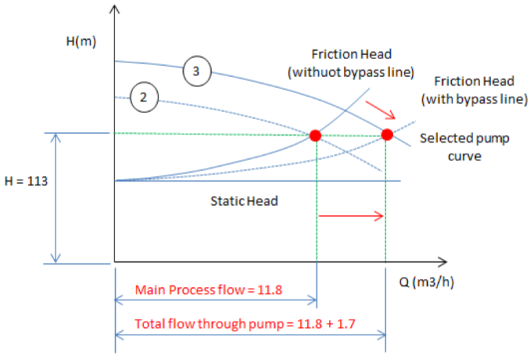 Pump MCF (Minimum Continuous Flow) design : 네이버 블로그