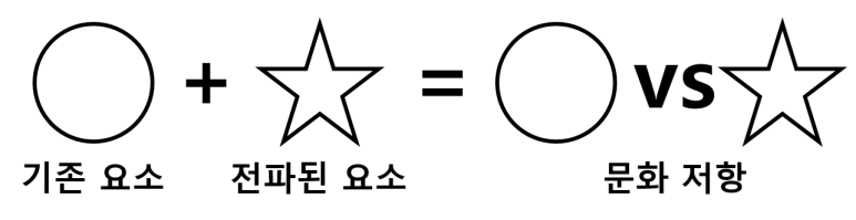 사회문화 내용정리 Theme 29 문화 접변의 결과문화병존 문화동화 문화융합와 문화 변동의 문제점 네이버 블로그