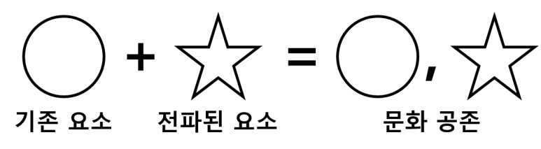 사회문화 내용정리 Theme 29 문화 접변의 결과문화병존 문화동화 문화융합와 문화 변동의 문제점 네이버 블로그
