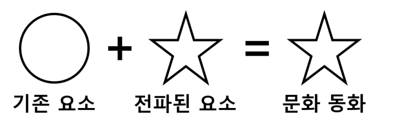 사회문화 내용정리 Theme 29 문화 접변의 결과문화병존 문화동화 문화융합와 문화 변동의 문제점 네이버 블로그