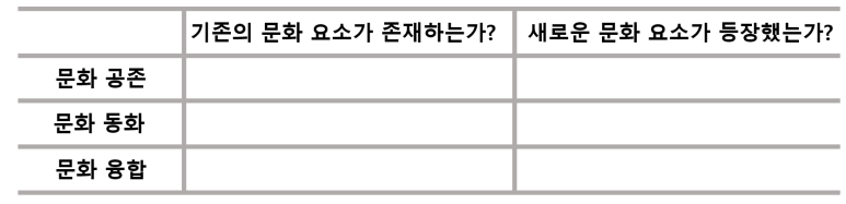 사회문화 내용정리 Theme 29 문화 접변의 결과문화병존 문화동화 문화융합와 문화 변동의 문제점 네이버 블로그