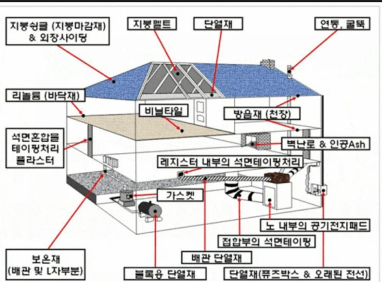 석면자재 유리섬유 구별법과 다른점 네이버 블로그