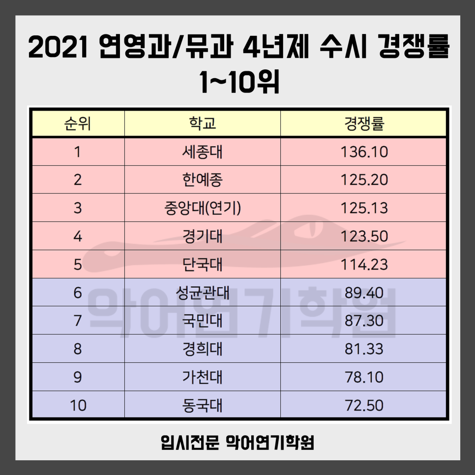 입시전문 악어연기학원 2021 연극영화과뮤지컬과 4년제 수시 경쟁률 순위 1~30위 네이버 블로그