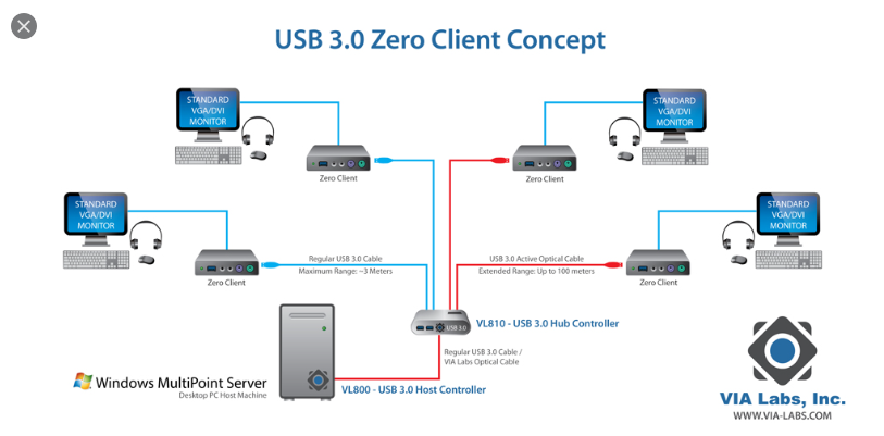 ♥ zero client (제로 클라이언트) : 네이버 블로그