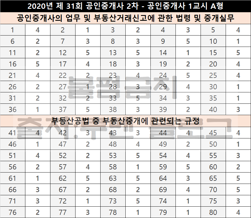 제31회 공인중개사 시험 가답안 및 난이도이의신청 기간 네이버 블로그