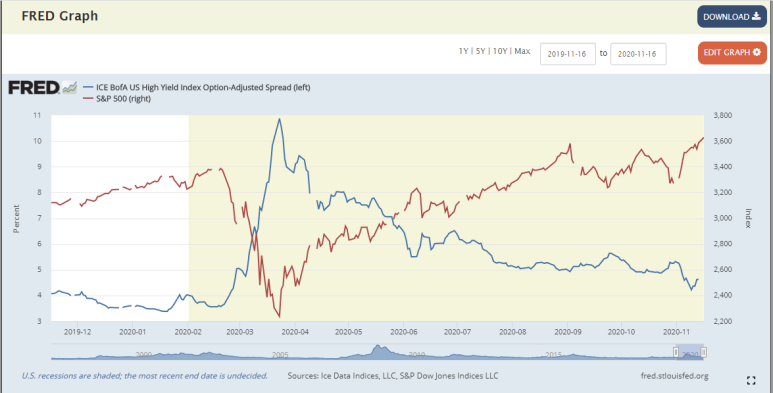 FRED 주요 통계 -하이일드 채권 스프레드 (ICE BofA US High Yield Index Option-Adjusted Spread ) - 현재 통계 2위 : 네이버 블로그