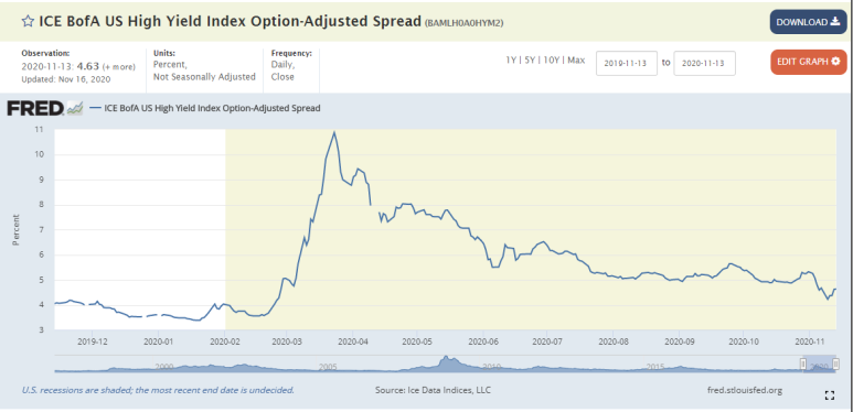 FRED 주요 통계 -하이일드 채권 스프레드 (ICE BofA US High Yield Index Option-Adjusted Spread ) - 현재 통계 2위 : 네이버 블로그