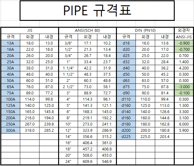 Pvc 파이프규격 파이프 규격표 네이버 블로그