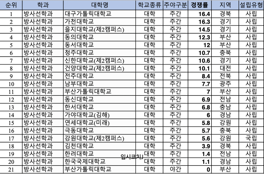 전국 방사선과방사선학과 경쟁률등록금취업률 순위 4년제전문대학 3년제 네이버 블로그