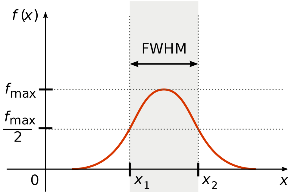 반전치폭 FWHM(Full-width at Half Maximum), 1/e^2 : 네이버 블로그